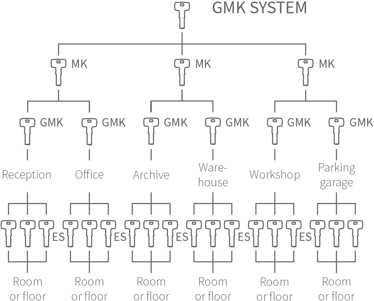 Master Key Systems | DOM Sicherheitstechnik
