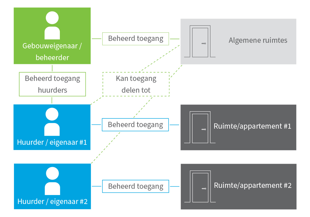 DOM Nederland | Multi-Tenant feature DOM Tapkey