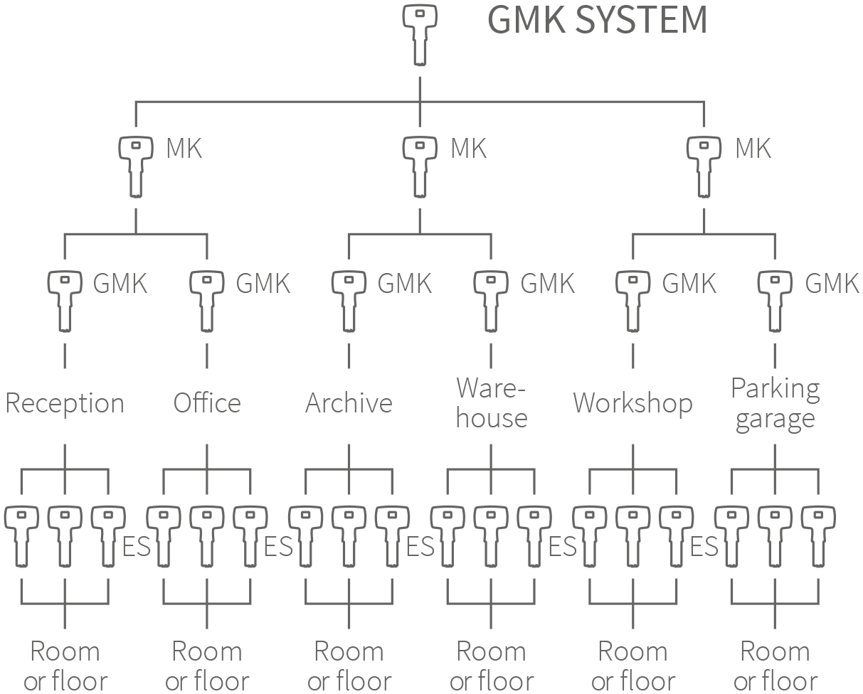 Master Key Systems | DOM NL