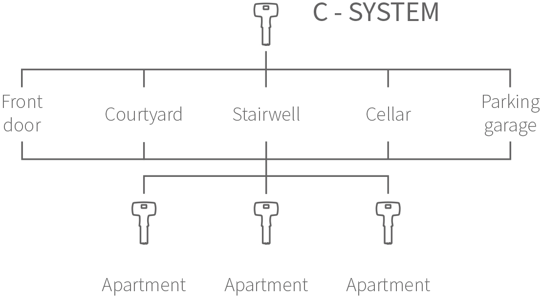 DOM UK | Master Key Systems Explained