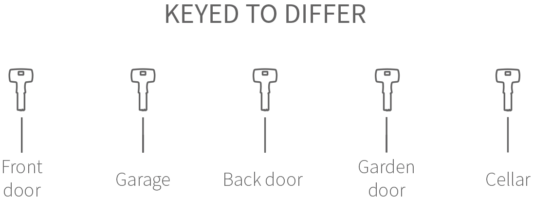 DOM UK | Master Key Systems Explained